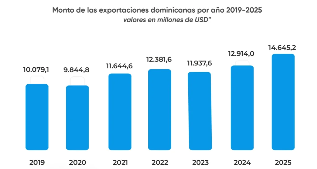 Exportaciones dominicanas superaron los US$14,600 millones en 2025 ...